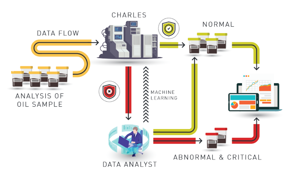 Reliabilityweb Why Machine Learning and AI Are the Future of Oil Analysis