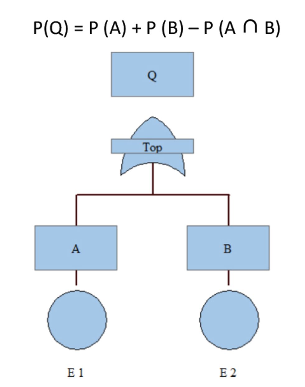 Reliabilityweb Using Quantitative Fault Tree Analysis Based on Method of Cut Sets to Predict Failure