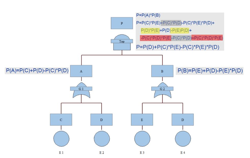 Reliabilityweb Using Quantitative Fault Tree Analysis Based on Method of Cut Sets to Predict Failure