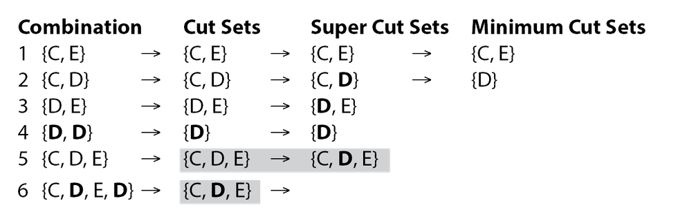 Reliabilityweb Using Quantitative Fault Tree Analysis Based on Method ...