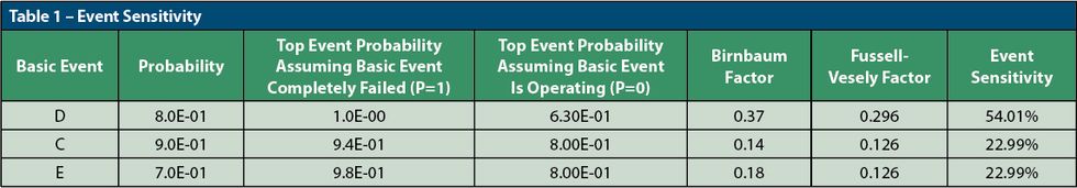 Reliabilityweb Using Quantitative Fault Tree Analysis Based on Method of Cut Sets to Predict Failure