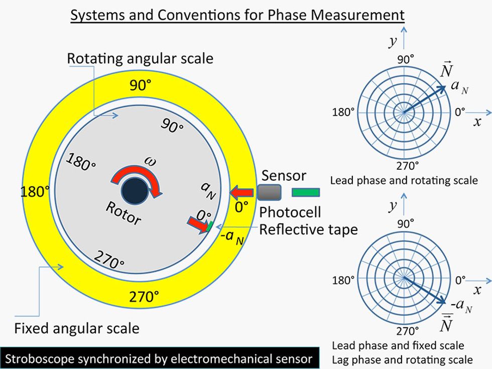 Reliabilityweb A Two-Plane Balancing Solution for the Lag Phase Measuring System