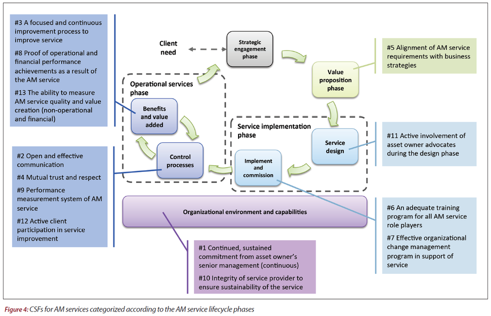 Reliabilityweb The Critical Success Factors for Asset Management Services