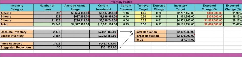 Reliabilityweb Macro-Managing Your MRO Inventory