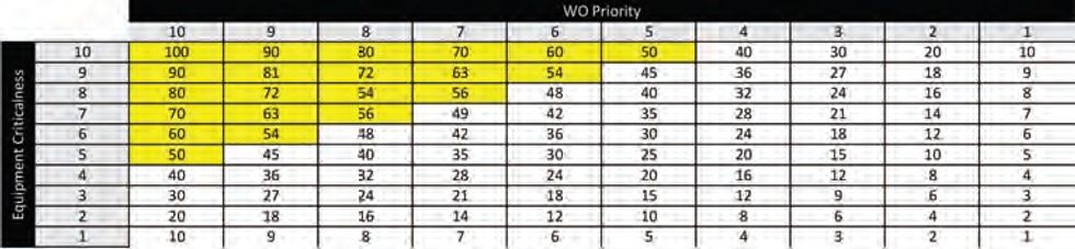 Reliabilityweb Priority vs Criticality