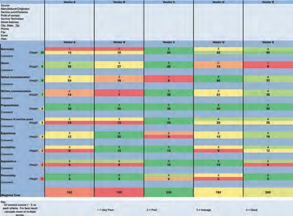 Reliabilityweb Vendor Selection and Performance Evaluation: Building ...