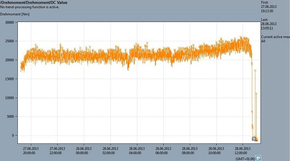 Reliabilityweb Torque Monitoring: The Secret Weapon
