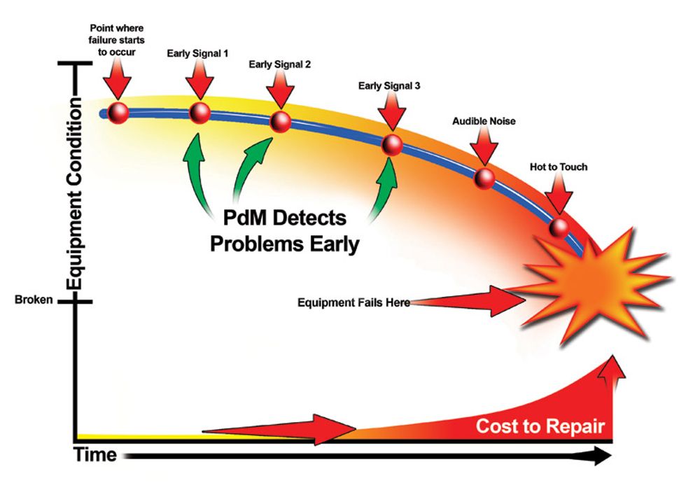 Reliabilityweb Why People Do Not Understand the P-F Curve