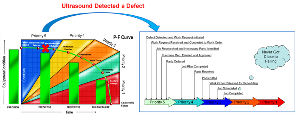 Reliabilityweb Why People Do Not Understand the P-F Curve