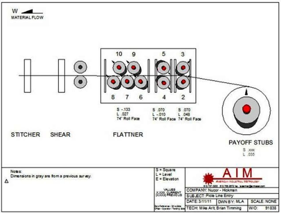 Reliabilityweb Roll Alignment in a Continuous Pickle Line