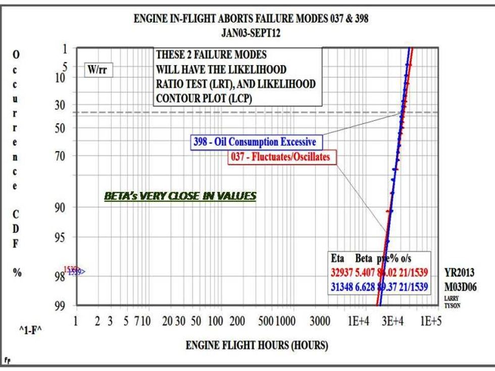 Reliabilityweb A Guide for Using the Weibull Distribution in Failure Mode Analysis