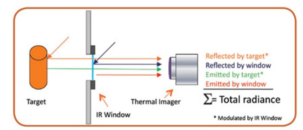 Reliabilityweb Understanding Infrared (IR) Windows and their Effects on ...