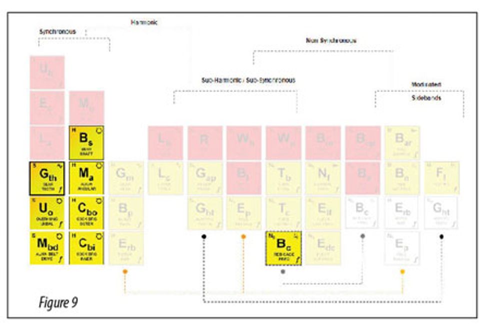 Reliabilityweb New Twist on Interpreting Vibration Analysis Faults