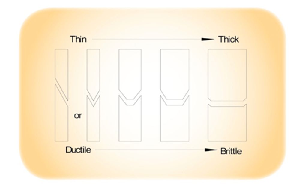 Reliabilityweb Failure Modes: A Closer Look at Ductile and Brittle ...