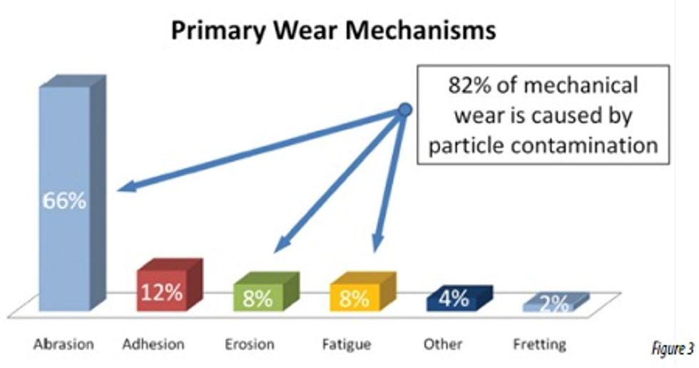 Reliabilityweb Understanding Lubrication Failures
