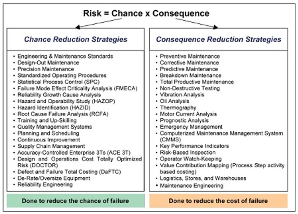 Reliabilityweb The Connection Between Equipment Risk and Equipment ...