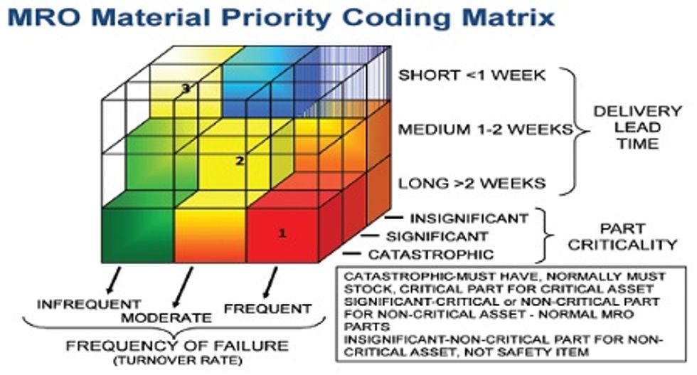 Reliabilityweb Key Performance Indicators for Stores and MRO