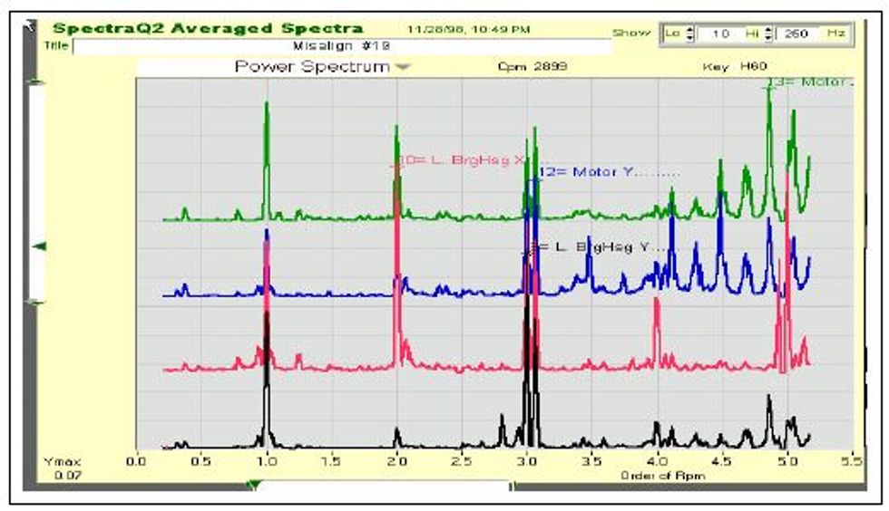 Reliabilityweb The Truth Behind Misalignment Vibration Spectra of Rotating Machinery