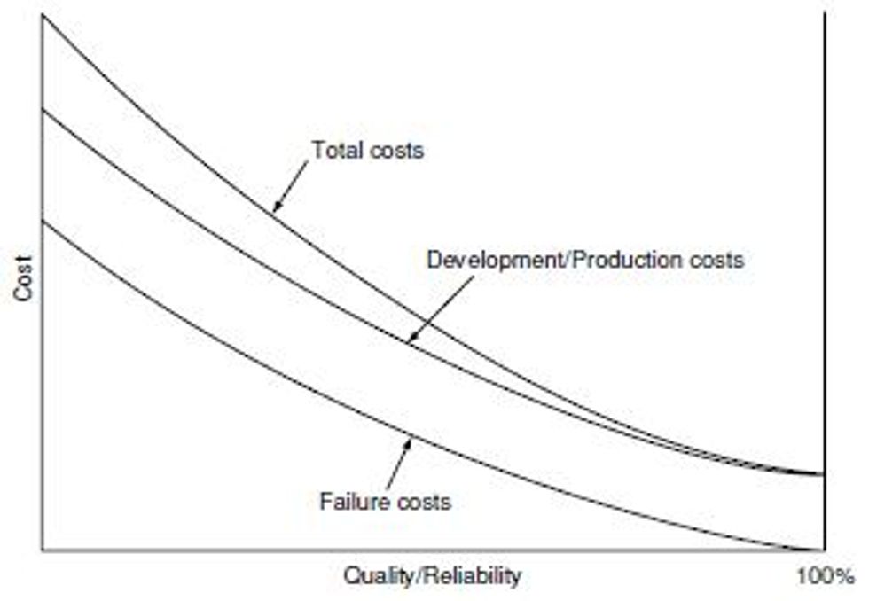 Reliabilityweb Introduction to Reliability Engineering