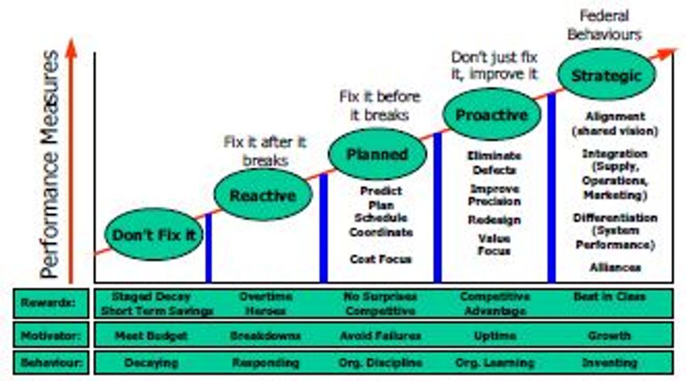 Reliabilityweb Moving from a Repair-focused to a Reliability-focused ...