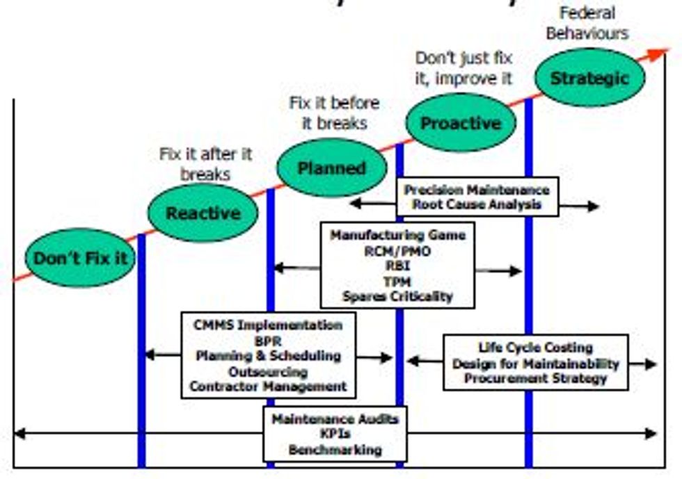 Reliabilityweb Moving from a Repair-focused to a Reliability-focused ...