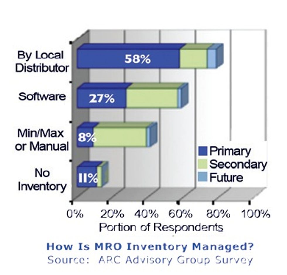 Reliabilityweb MRO Inventory Rationalization and Optimization