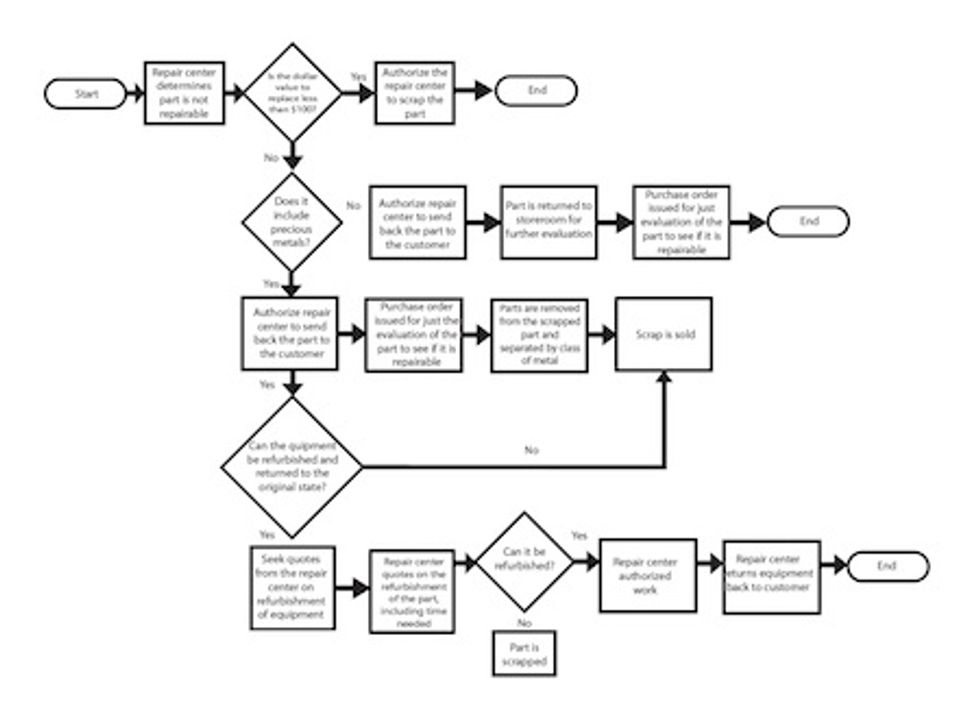 Reliabilityweb Repairable Spares: The Complete Program