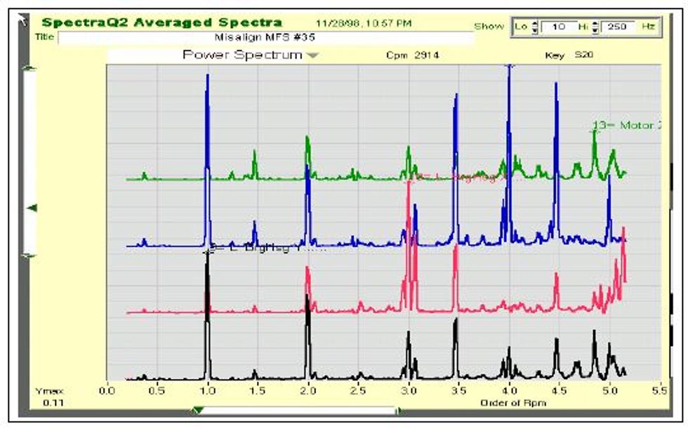 Reliabilityweb The Truth Behind Misalignment Vibration Spectra of ...