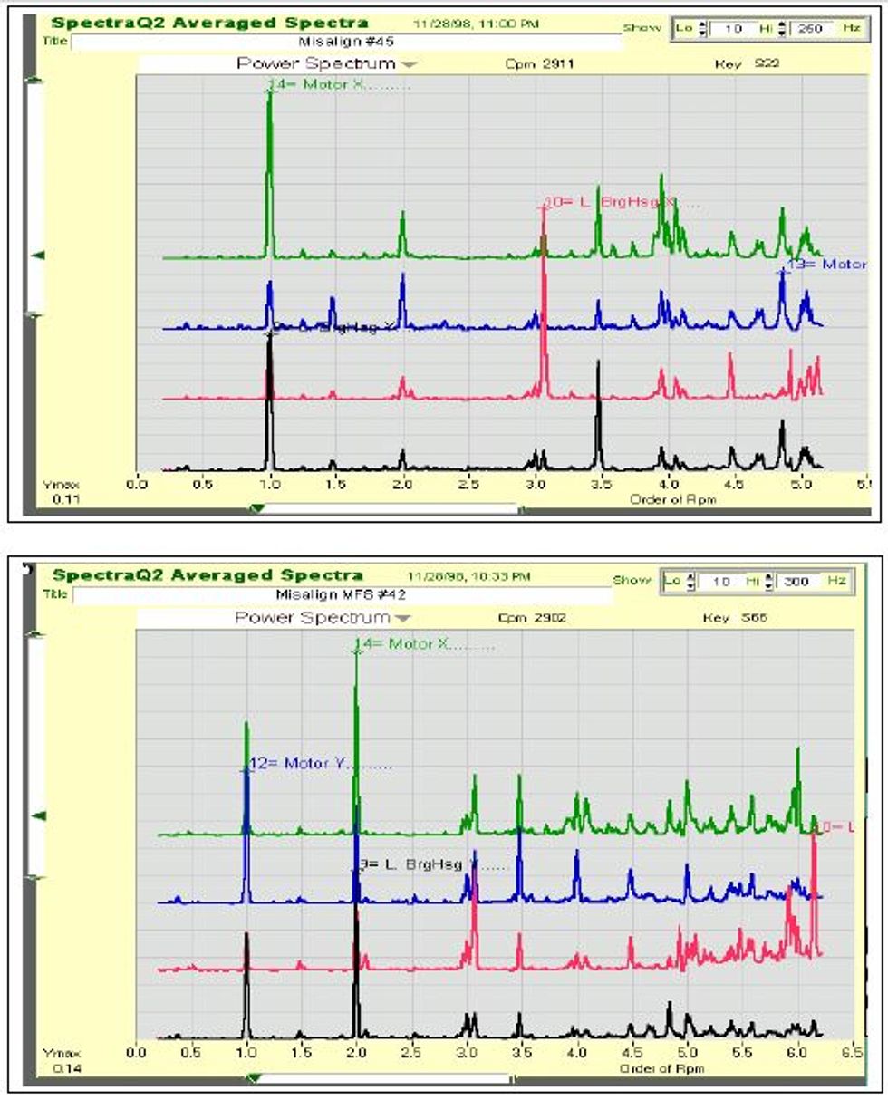 Reliabilityweb The Truth Behind Misalignment Vibration Spectra of ...