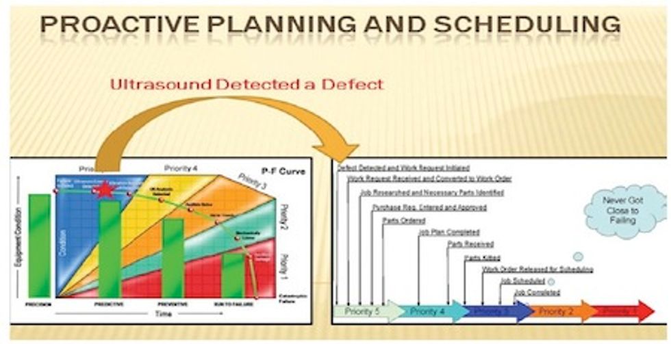 Reliabilityweb A Day in the Life of a Proactive Maintenance Planner