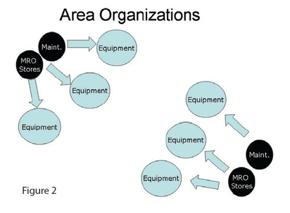 Reliabilityweb The Importance of Organizing MRO Inventory & Purchasing