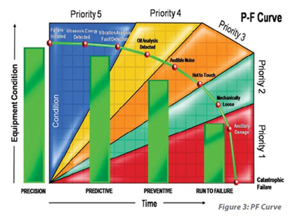 Reliabilityweb Why Your Preventive Maintenance Program Isn’t Working