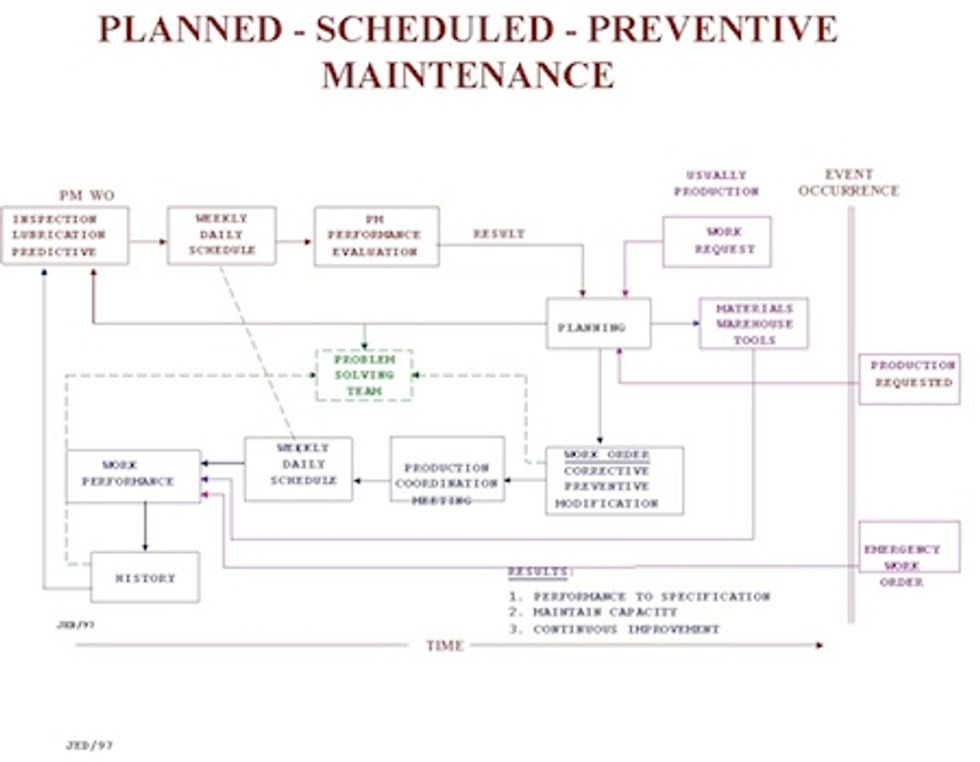 Reliabilityweb The Maintenance Function