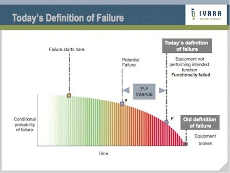 Reliabilityweb The Maintenance Function
