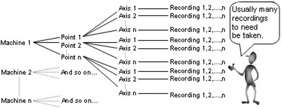 Reliabilityweb How is Machine Vibration Data Collected?