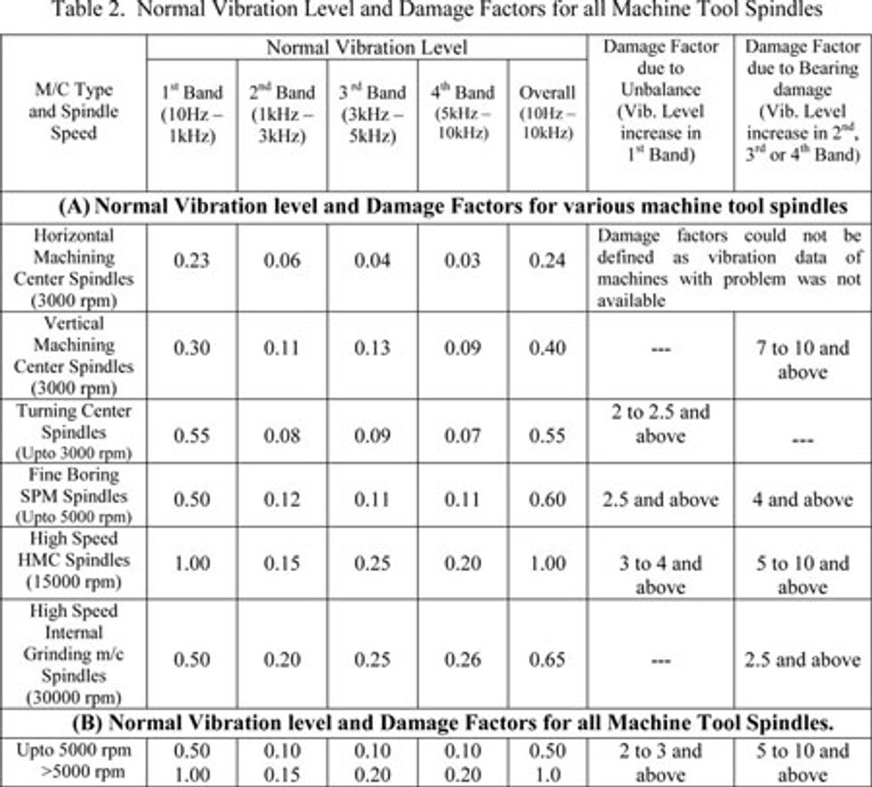 Reliabilityweb Standardization of Absolute Vibration Level and Damage ...