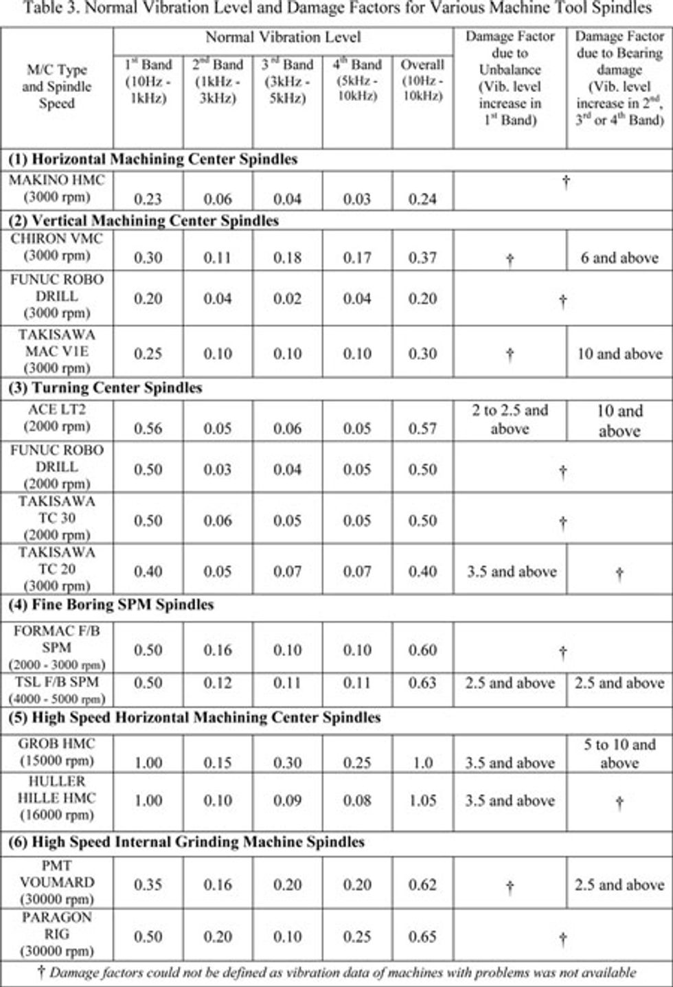 Reliabilityweb Standardization of Absolute Vibration Level and Damage ...