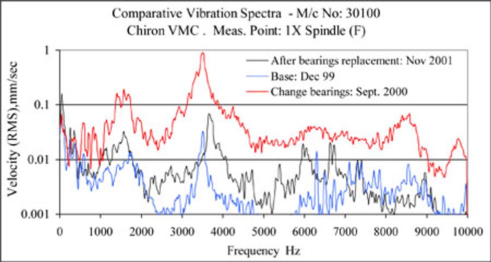 Reliabilityweb Standardization of Absolute Vibration Level and Damage ...