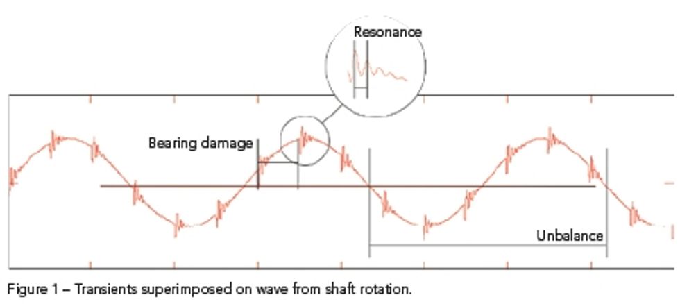 Reliabilityweb Measuring Shock Pulse another approach to Front Line ...