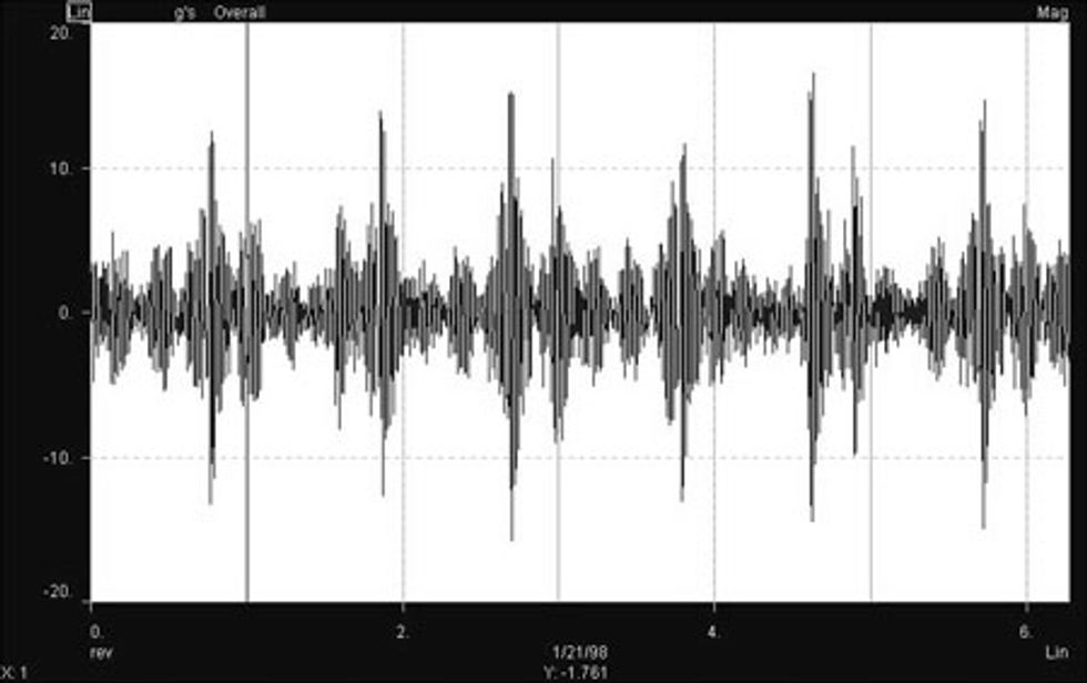 Reliabilityweb An Introduction to Time Waveform Analysis