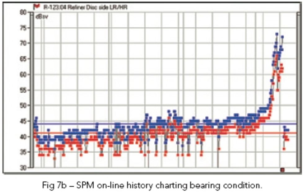 Reliabilityweb Measuring Shock Pulse another approach to Front Line Condition Monitoring