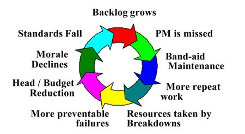 Reliabilityweb PM Optimisation Maintenance Analysis of the Future - Part 1