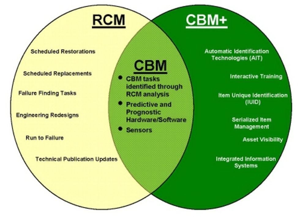 Reliabilityweb Condition Based Maintenance Gap Analysis