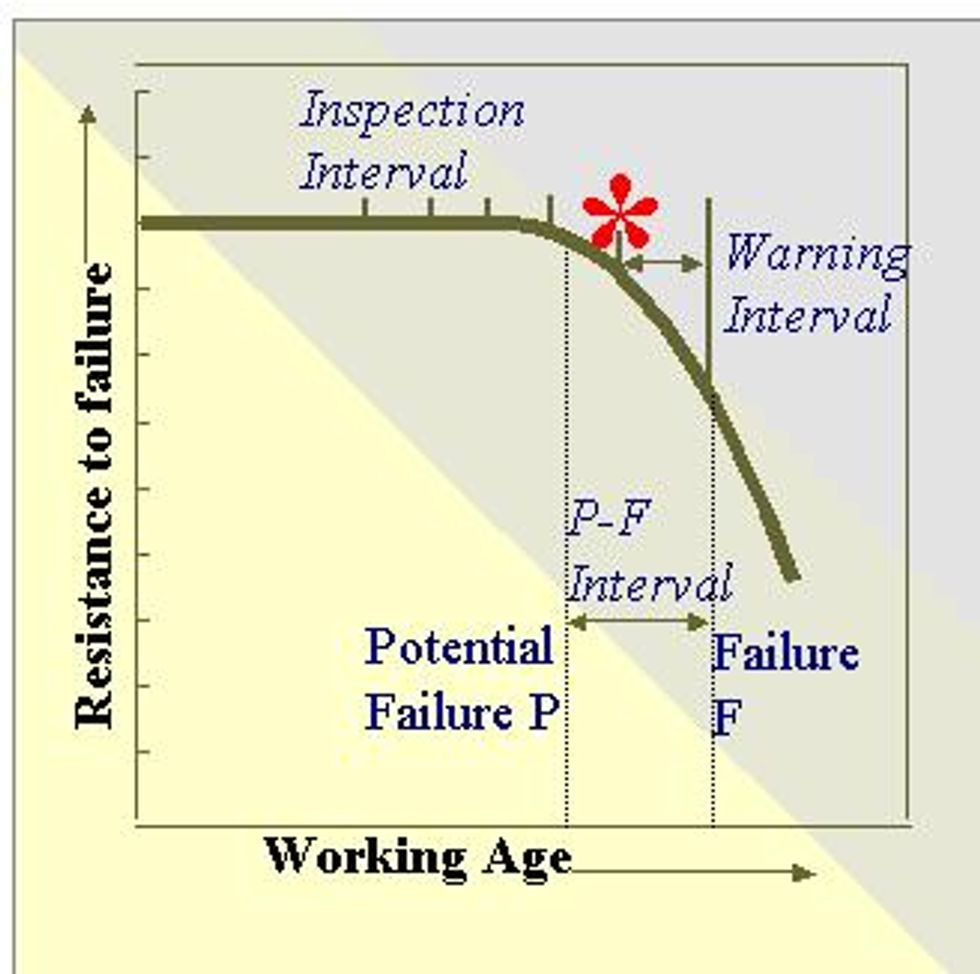 Reliabilityweb The Elusive P-F Curve