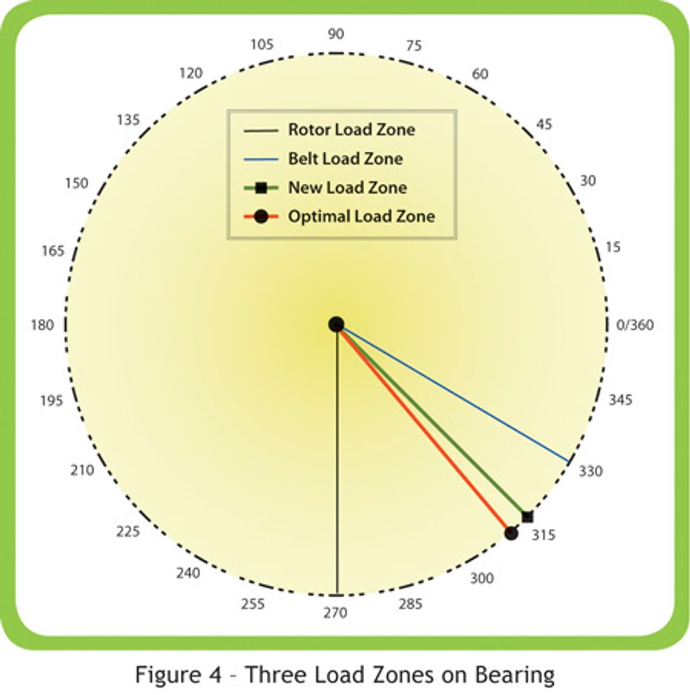 Reliabilityweb The Impact on Bearing Life of Overtensioned Belts