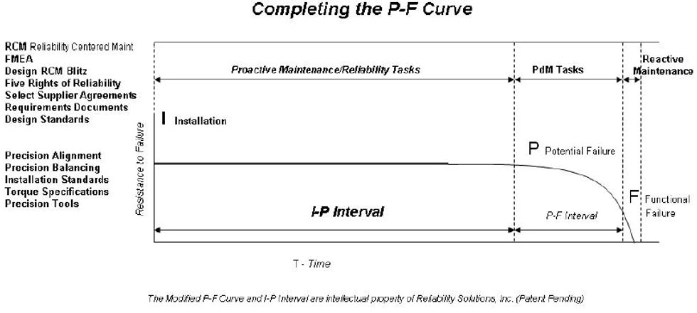 Reliabilityweb The Introduction of the I-P Interval