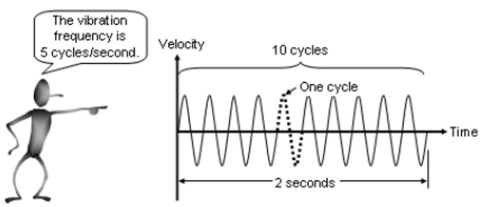 Reliabilityweb How is Machine Vibration Described?