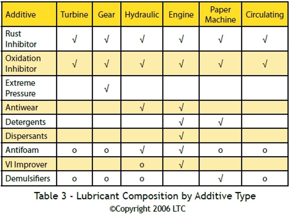 Reliabilityweb Building A Lubrication Program - By Using the Five ...