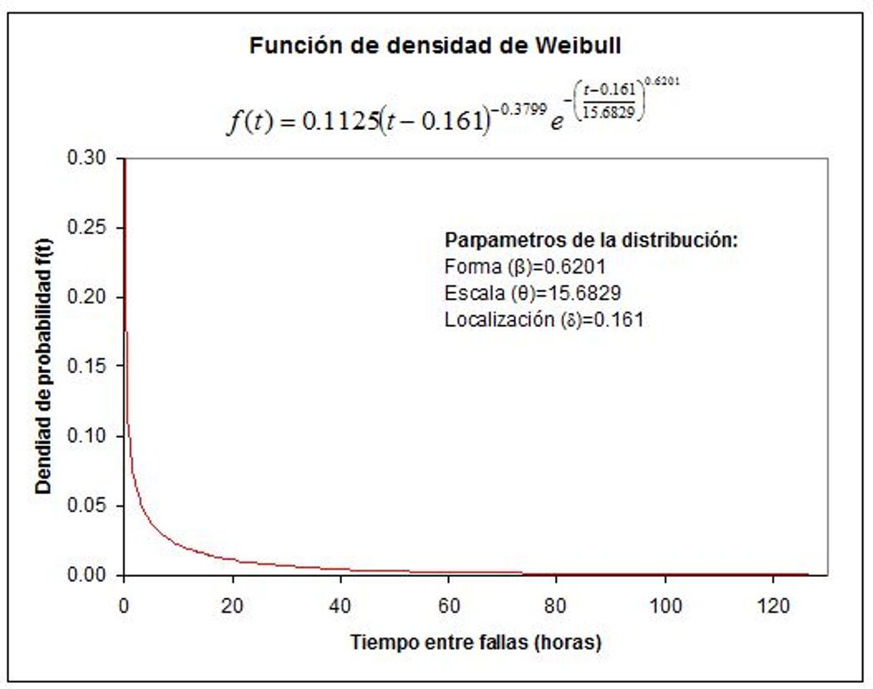 Reliabilityweb Cálculo de los Parámetros de la Distribución de Weibull