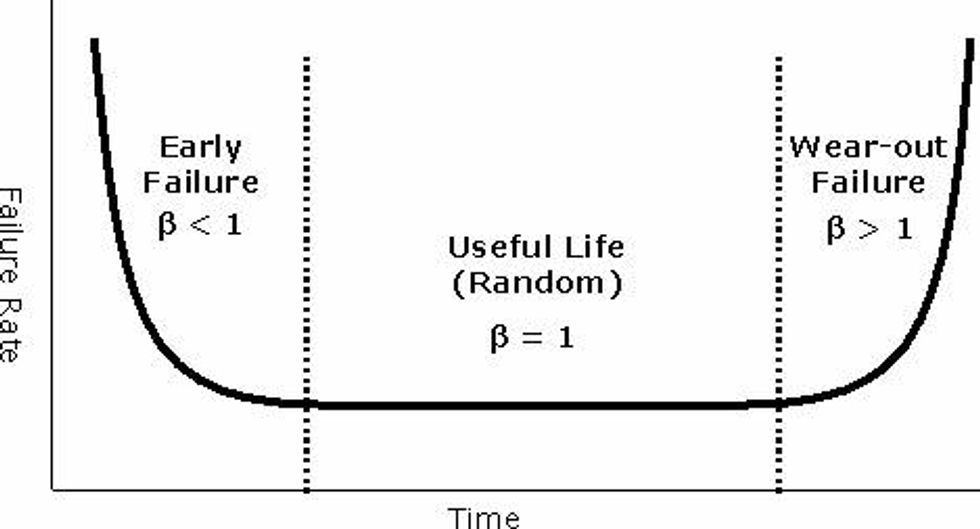 Reliabilityweb Utilizing Advanced Statistical Reliability Methods to Improve Overall Asset ...